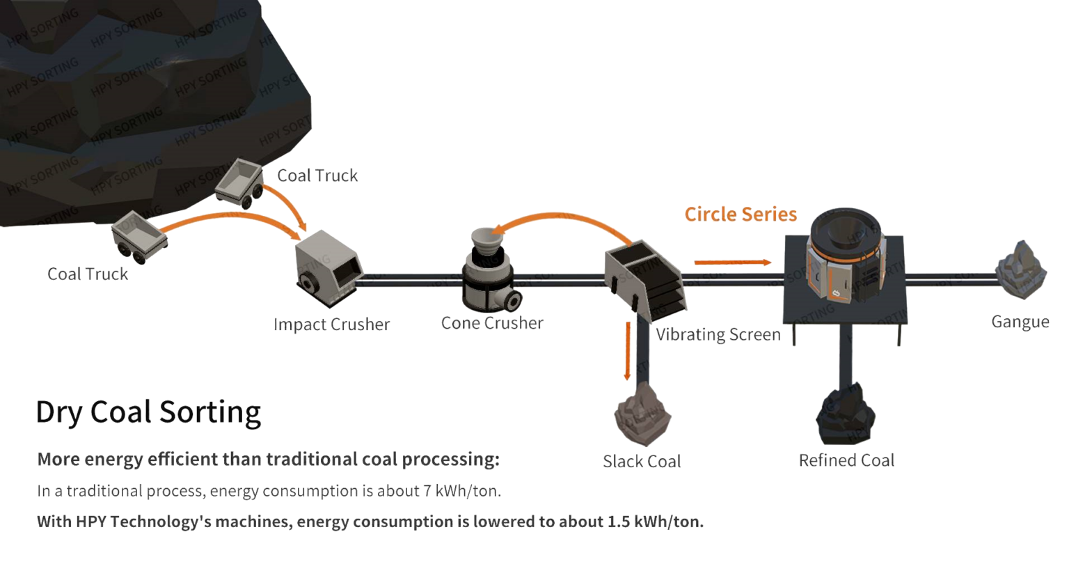 What is Dry Coal Sorting? - Dry Coal Beneficiation in India